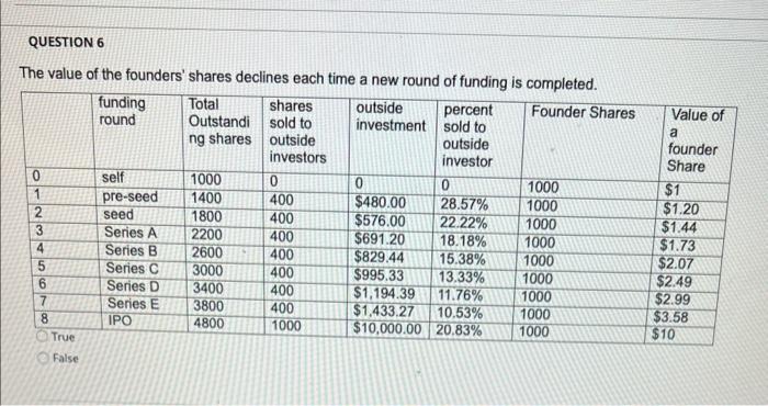 Solved The value of the founders' shares declines each time | Chegg.com