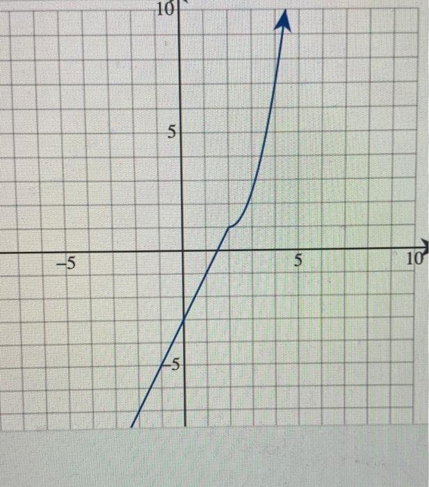 Solved Consider the graph and determine the open intervals | Chegg.com