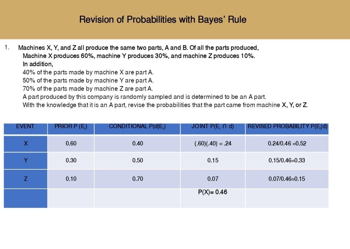 Solved Revision of Probabilities with Bayes' Rule 1. | Chegg.com
