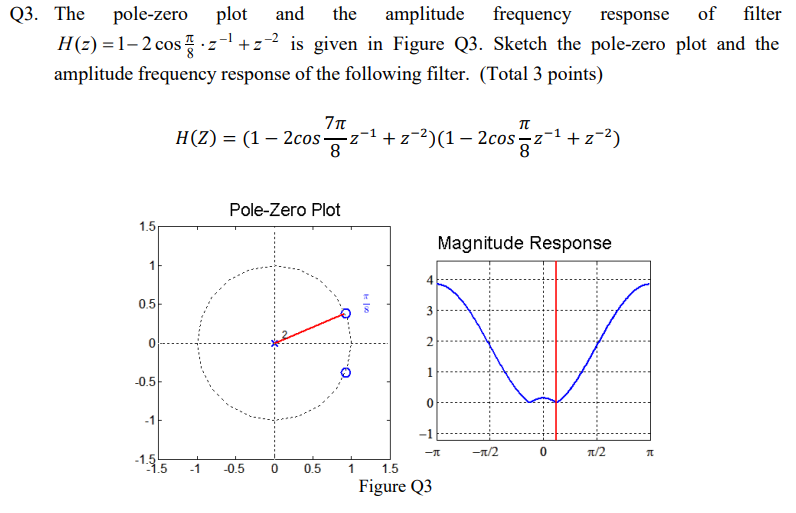 Solved Q3. ﻿The pole-zero plot and the amplitude frequency | Chegg.com