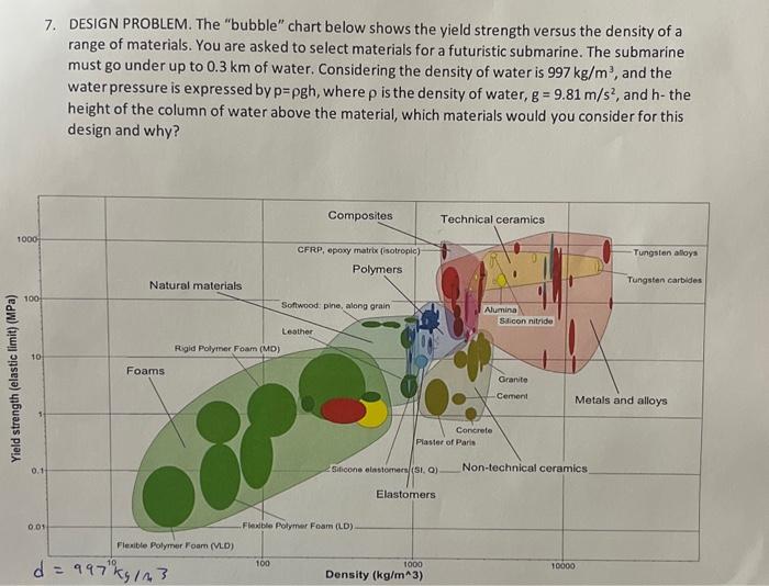 Solved 7. DESIGN PROBLEM. The "bubble" chart below shows the | Chegg.com