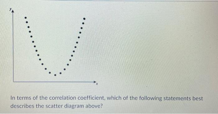 Solved In terms of the correlation coefficient, which of the | Chegg.com