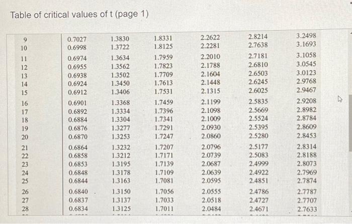 Solved Table of critical values of t (page 1 )Table of | Chegg.com