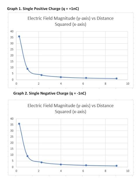 Solved PERCENTAGE DIFFERENCE Table 1. Single Positive Charge | Chegg.com