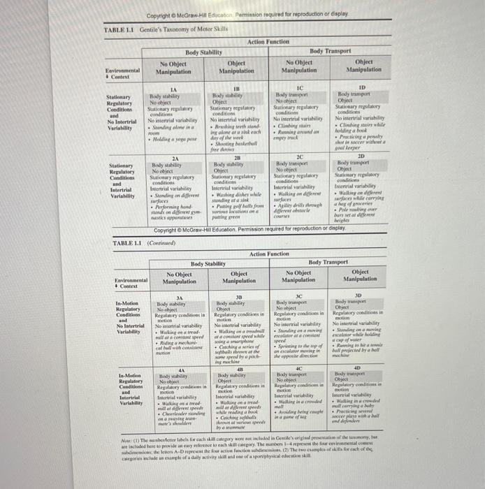 Solved Gentile's Taxonomy of Motor Skills LOOK AT IMAGE | Chegg.com