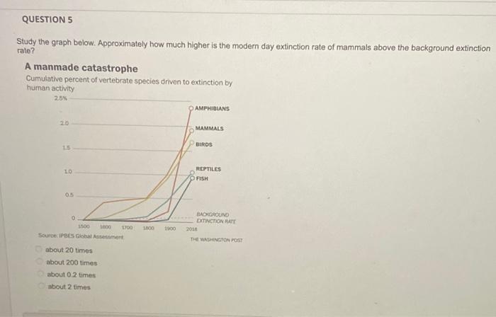 Solved Study the graph below. Approximately how much higher | Chegg.com