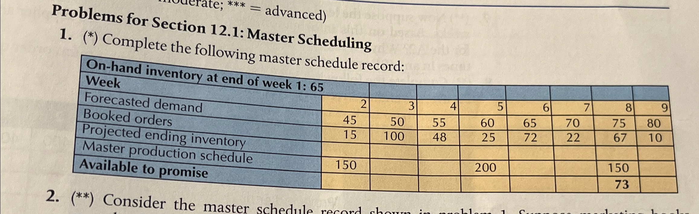 Solved 12.1: Master Scheduling\table[[On-hand inventory at | Chegg.com
