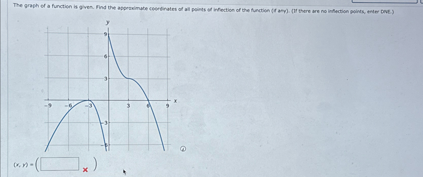 Solved The graph of a function is given. Find the | Chegg.com