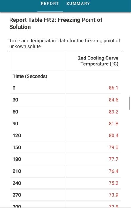 Solved REPORT SUMMARY Report Table FP.1: Freezing Point of | Chegg.com