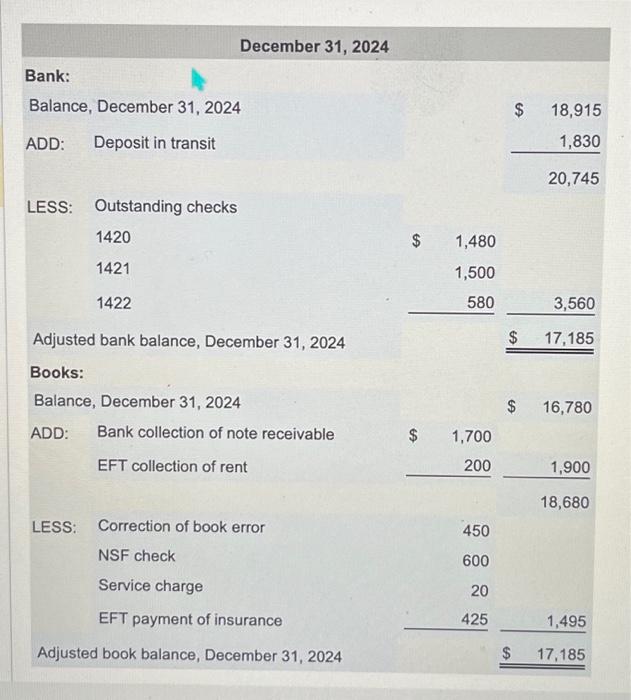 Solved December 31, 2024 Bank: Balance, December 31, 2024 | Chegg.com