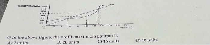 Solved 9) In the above figure, the profit-maximizing output | Chegg.com