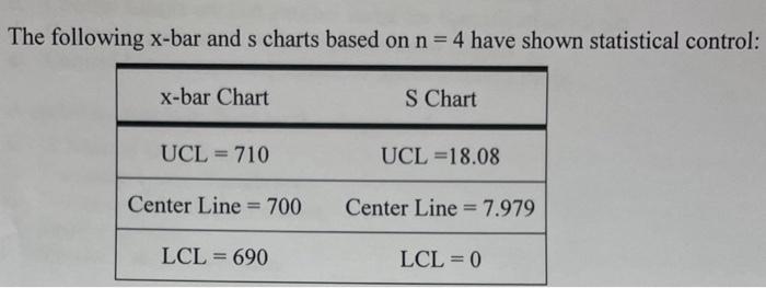 Solved The following x−bar and s charts based on n=4 have | Chegg.com