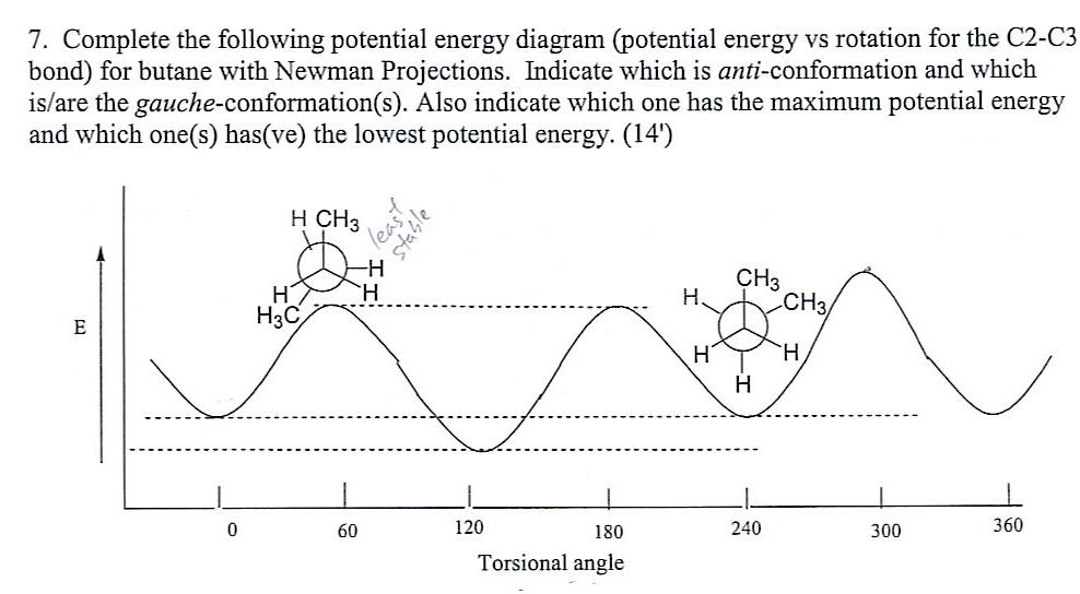 Solved Complete the following potential energy diagram | Chegg.com