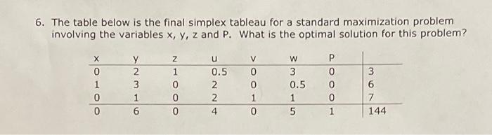 Solved 6. The table below is the final simplex tableau for a | Chegg.com