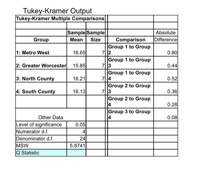 Solved Tukey-Kramer Output Tukey-Kramer Multiple Comparisons | Chegg.com