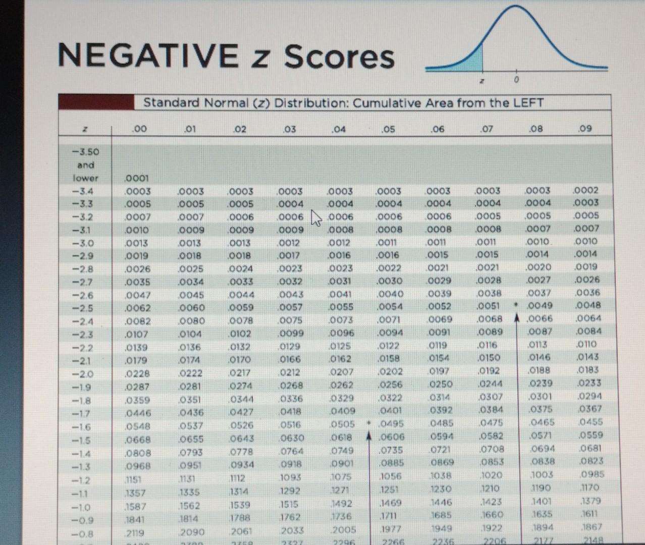 Solved NEGATIVF > ScoresPOSITIVE z ScoresThe test statistic | Chegg.com