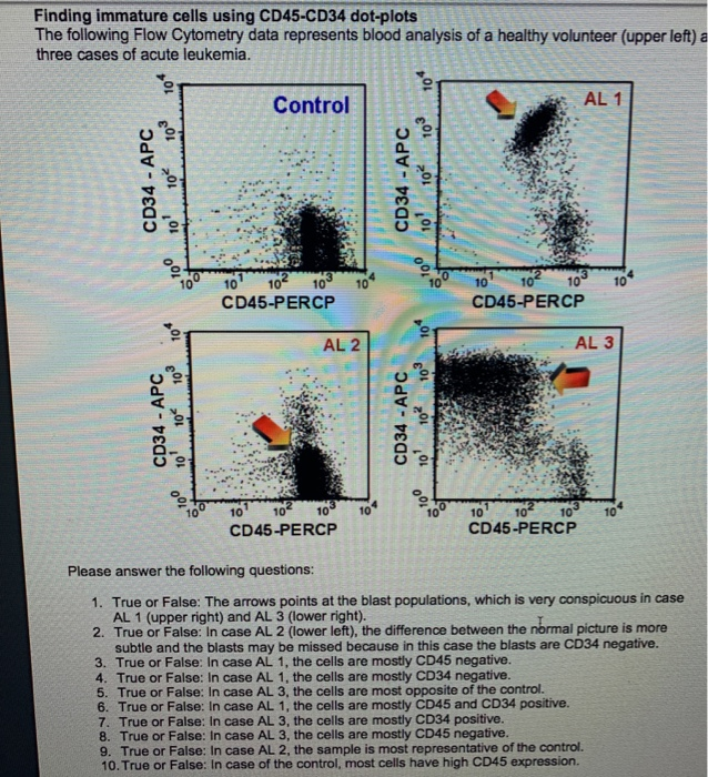 Solved Finding immature cells using CD45-CD34 dot-plots The | Chegg.com
