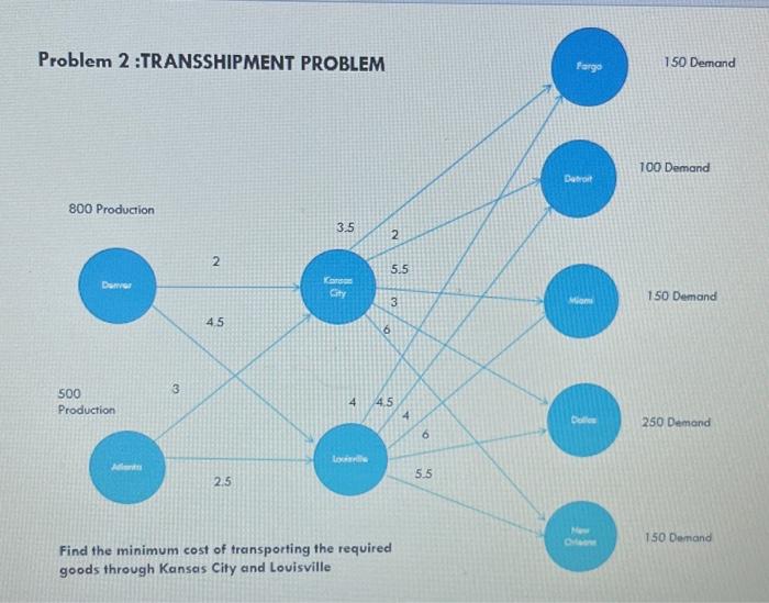 Solved Problem 2 Transshipment Problem 150 Demand 800