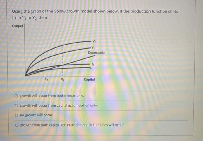 Solved Using the graph of the Solow growth model shown | Chegg.com