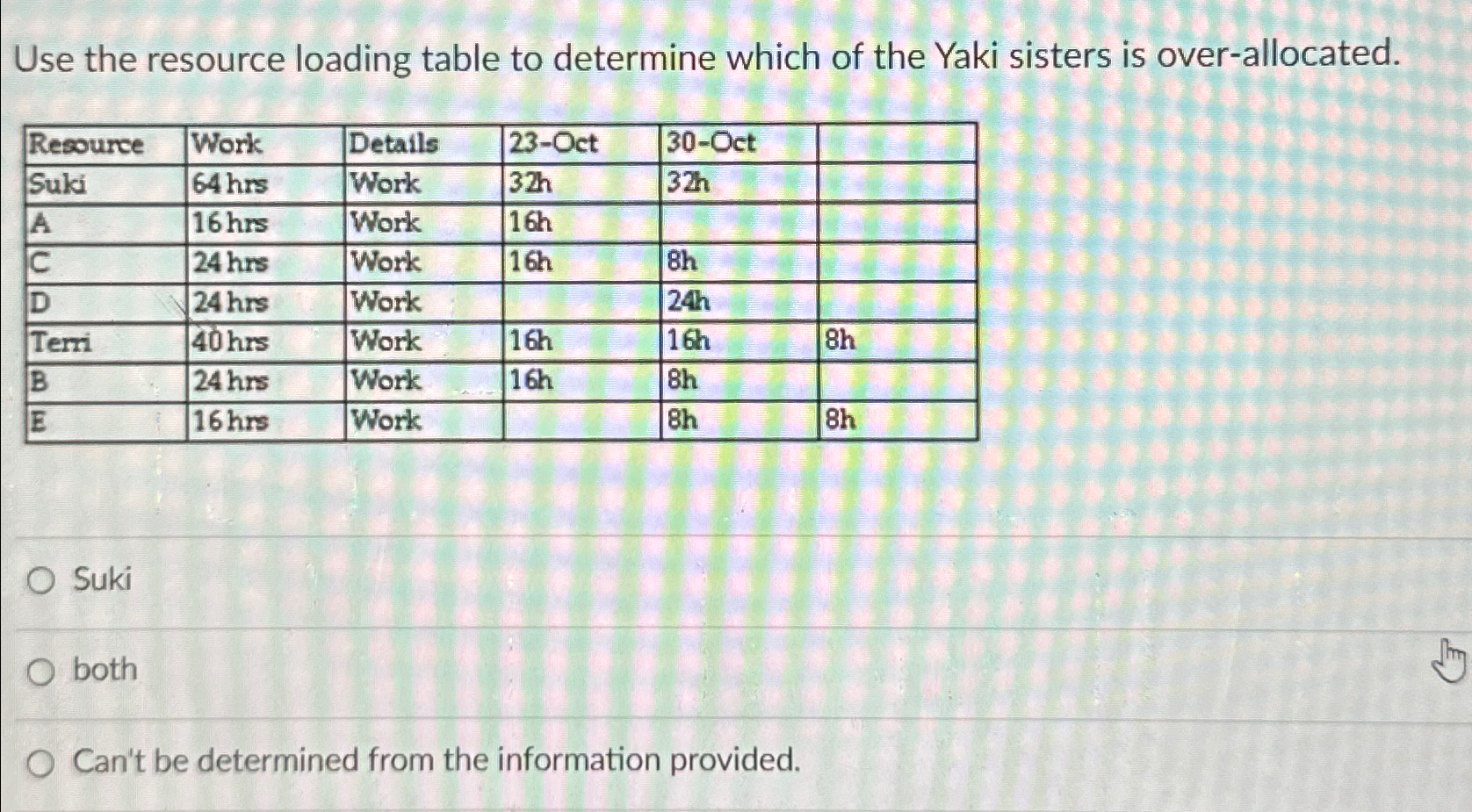 Solved Use the resource loading table to determine which of | Chegg.com