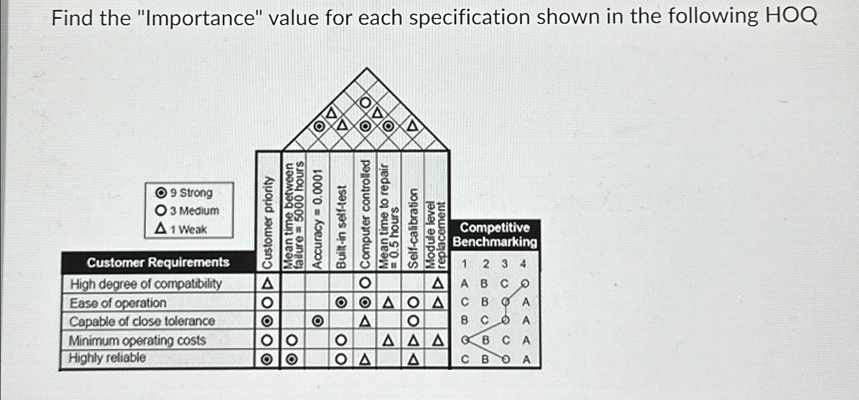 Solved Find the "Importance" value for each specification | Chegg.com