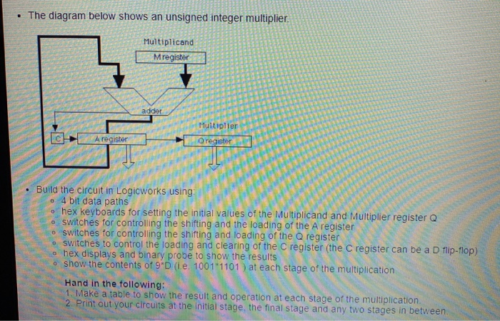 Solved • The diagram below shows an unsigned integer | Chegg.com