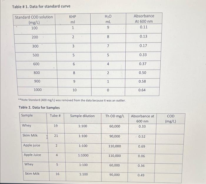 Solved Table # 1. Data for standard curve Standard COD | Chegg.com