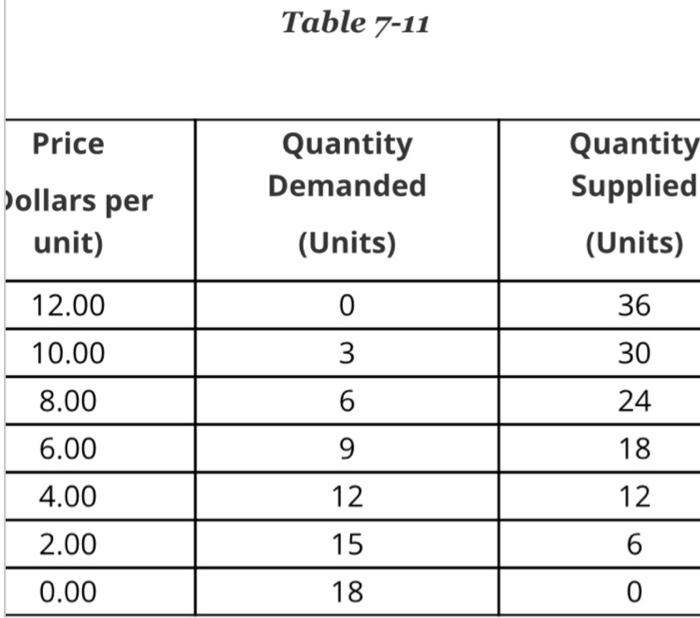 Solved Table 7−11 \begin{tabular}{|c|c|c|} \hline Price | Chegg.com