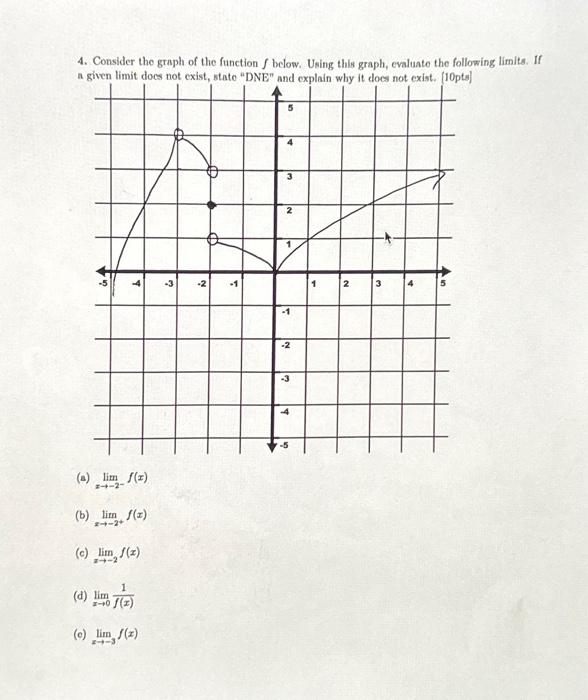 Solved 4. Consider the graph of the function f below. Using | Chegg.com