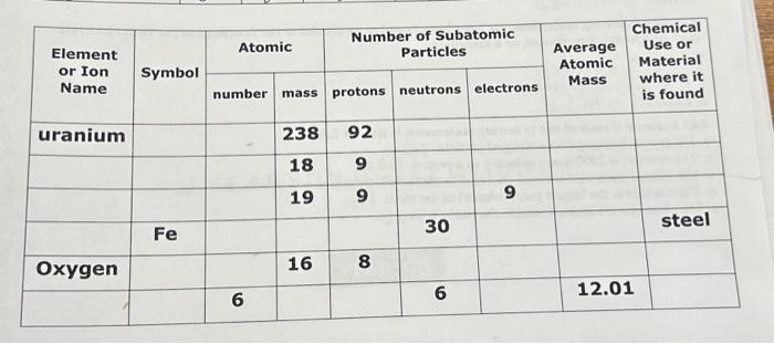 Solved Element or Ion Name uranium Oxygen Symbol Fe Atomic | Chegg.com