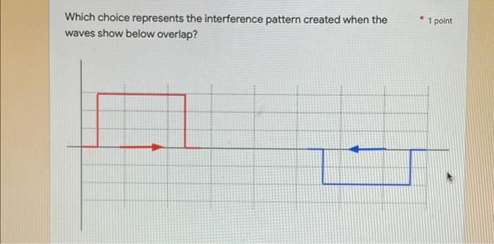 Solved Which choice represents the interference pattern | Chegg.com