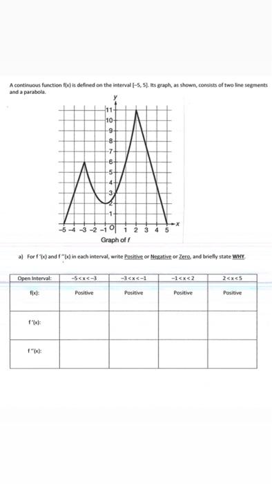 Solved A continuous function fix) is defined on the interval | Chegg.com