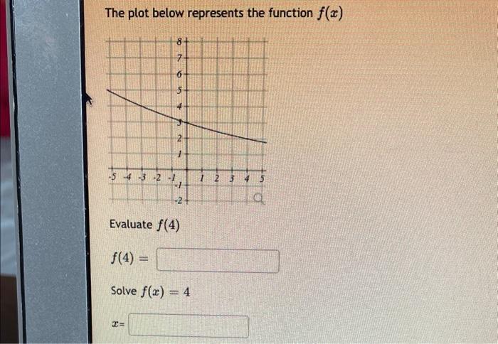 Solved The plot below represents the function f(x) Evaluate | Chegg.com