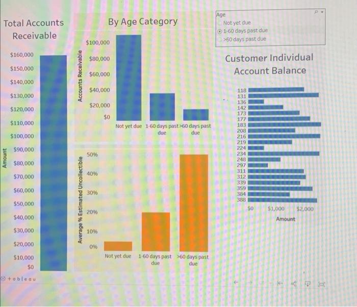 Solved Review The Tableau Visualization And Then Answer The