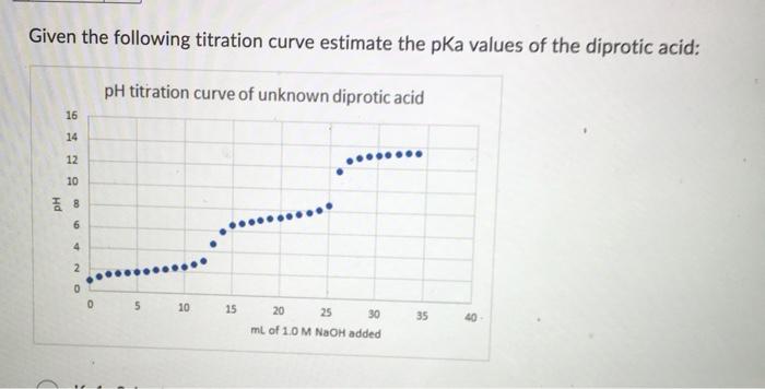 Solved Given the following titration curve estimate the pka | Chegg.com