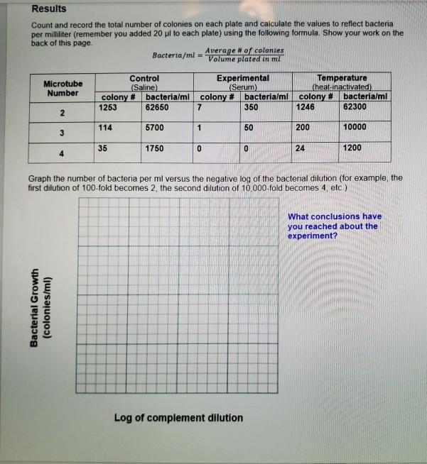 Solved Results Count and record the total number of colonies | Chegg.com