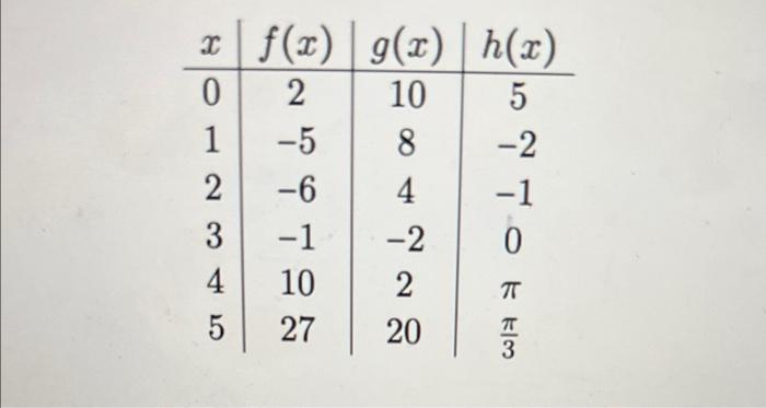 Solved \begin{tabular}{c|c|c|c} x & f(x) & g(x) & h(x) \\ | Chegg.com