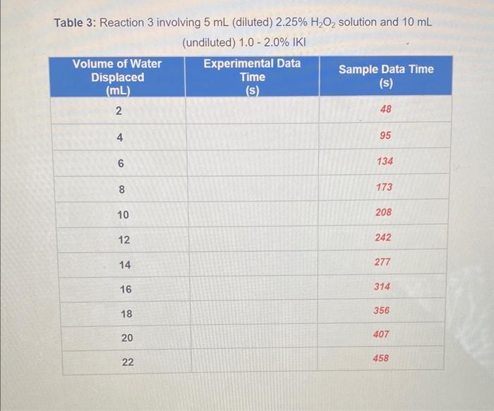 Table 1: Reaction 1 involving 5 mL (undiluted) 3%H2O2 | Chegg.com