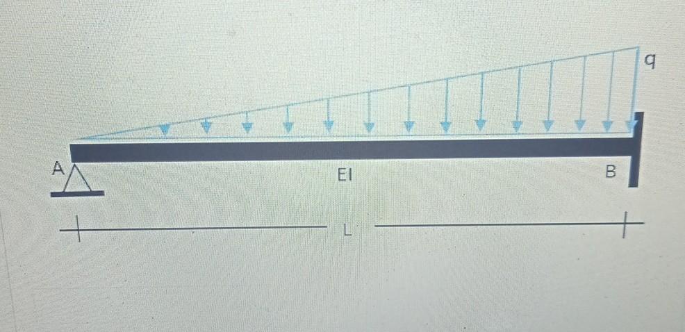 Solved For the hyperstatic beam given in the figure below, | Chegg.com