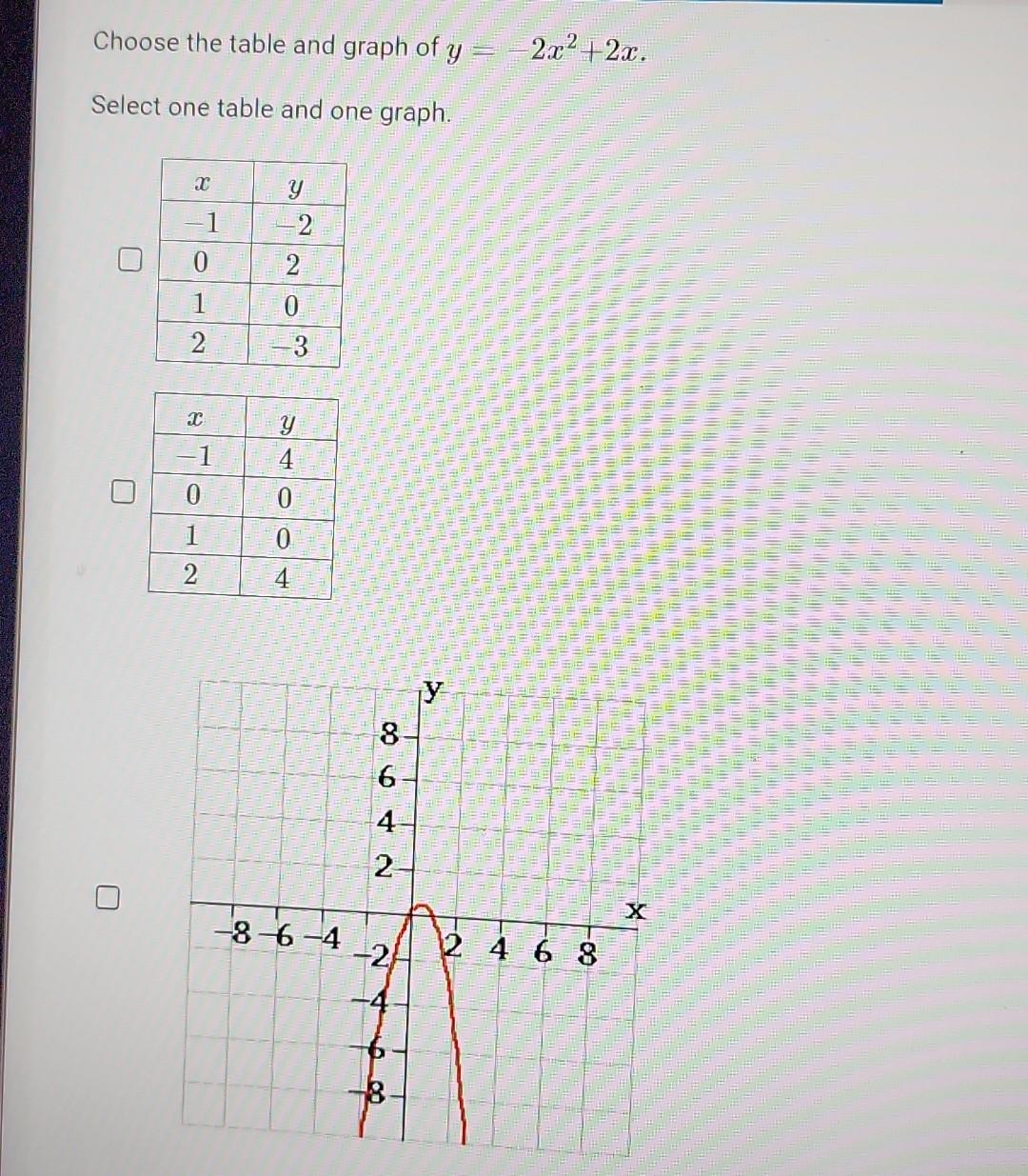 Solved Choose the table and graph of y=−2x2+2x. Select one | Chegg.com