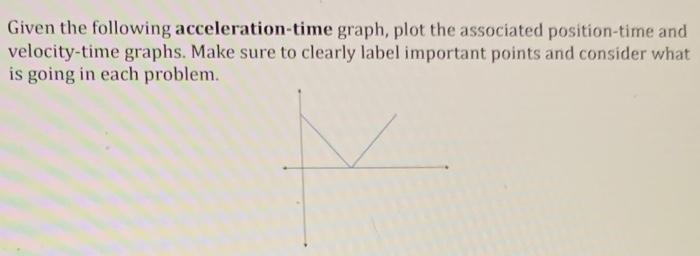 Solved Given the following acceleration-time graph, plot the | Chegg.com