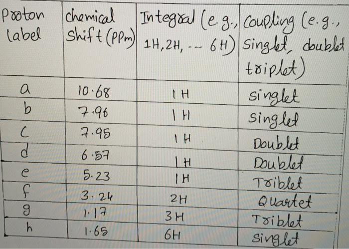 Solved Interpret the proton NMR spectrum by creating a table | Chegg.com