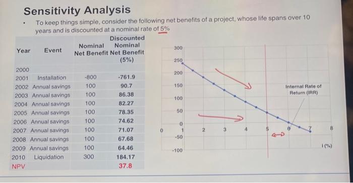 Solved Sensitivity Analysis - To keep things simple, | Chegg.com