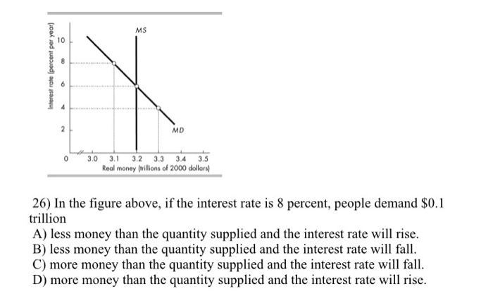 Solved MS Interest rate (percent per year) MD 0 3.0 3.1 3.2 | Chegg.com