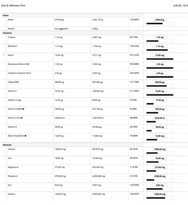 1. Intake compared to DRI: Are you above or below the | Chegg.com