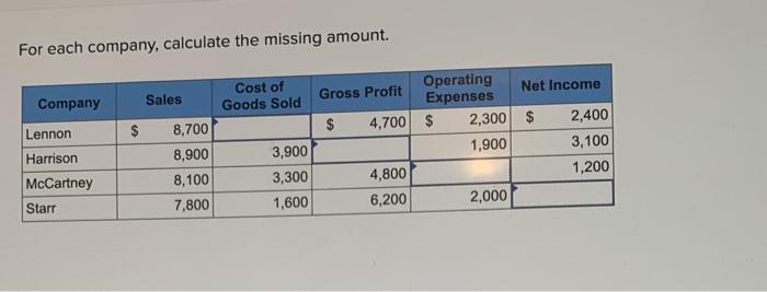 Solved For each company, calculate the missing amount | Chegg.com