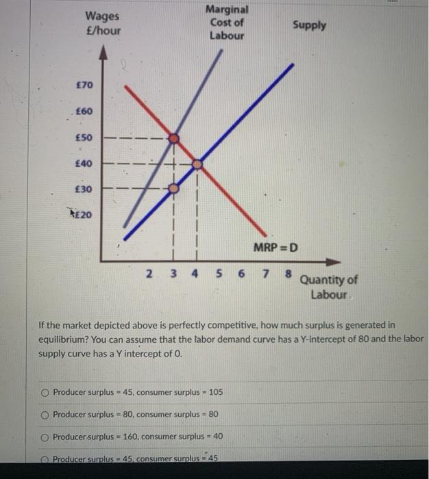 Solved Wages £/hour Marginal Cost of Labour Supply £70 £60 | Chegg.com