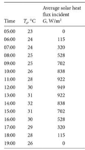 Solved Consider a flat-plate collector with the following | Chegg.com