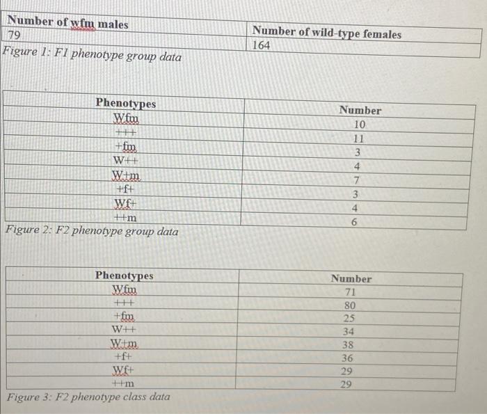 Solved For both the group and class F2 data, determine the | Chegg.com