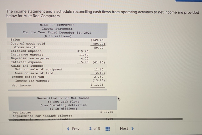Solved The income statement and a schedule reconciling cash | Chegg.com